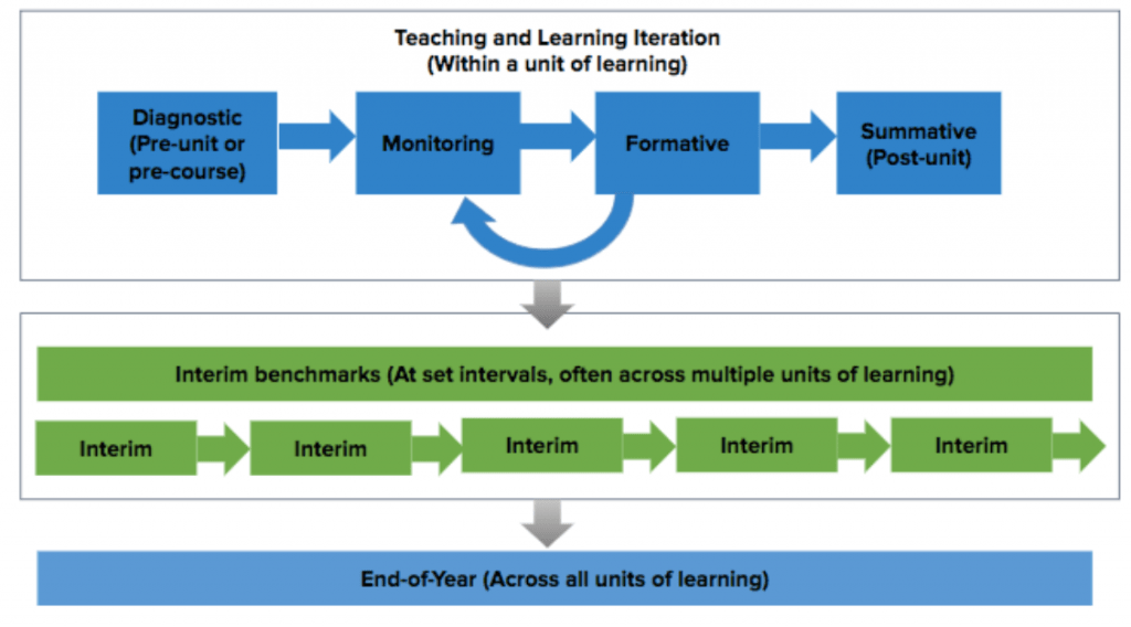 How to navigate a wealth of student data: Making assessment cycles and ...